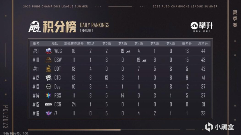 【绝地求生】PCL夏季赛季后赛D2预告：前五积分断档，4AM第六能否冲刺追分-3楼猫