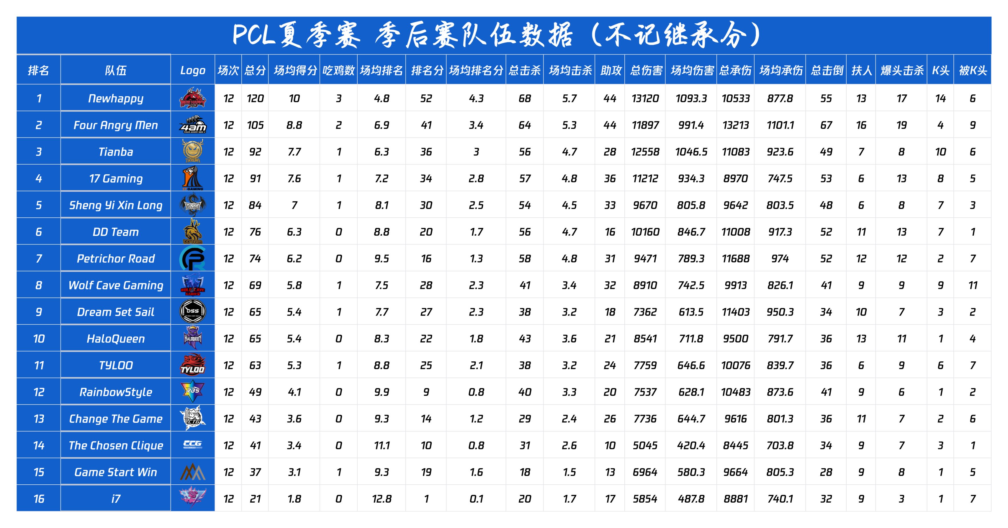 【绝地求生】PCL季后赛第二日选手数据一览，NH、4AM夺冠热门！-3楼猫