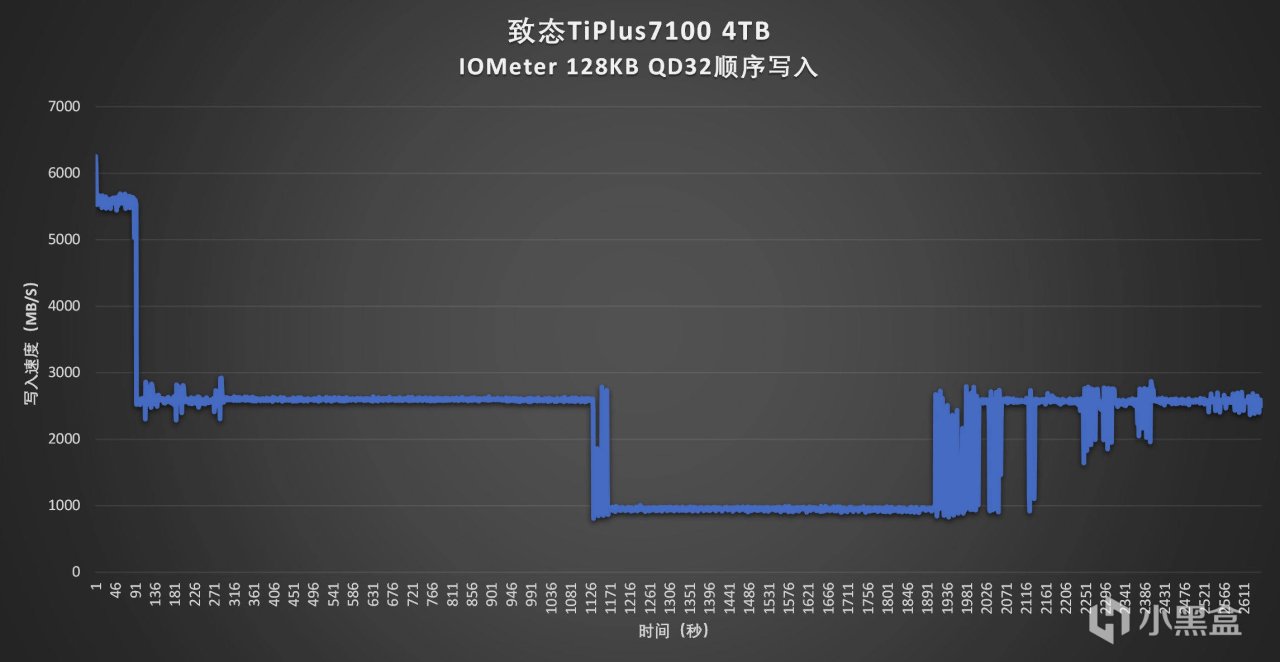 【SSD】性能无限接近三星990PRO—致态tiplus7100 4T性能评价_电玩帮