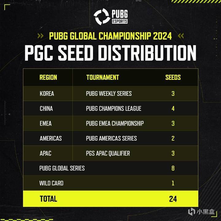 【绝地求生】2024年加入电竞世界杯，PGS、PGC以及电竞世界杯积分和名额规则-3楼猫