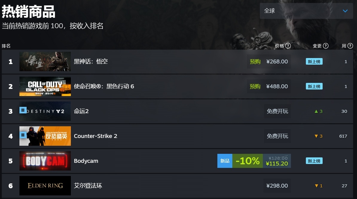 《COD 21》开启预售后迅速进入全球热销榜第二，仅次于《黑神话》-3楼猫